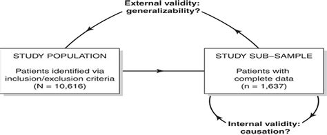 Distinguishing Selection Bias And Confounding Bias In Compar Medical Care