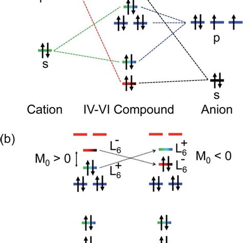 A Hybridization Between Atomic Orbitals Of The Cation And Anion Form