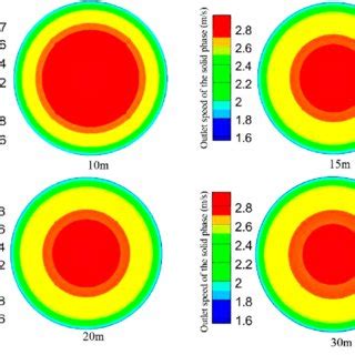Comparison Of Solid Phase Outlet Velocity Of The Fourpipeline Model Download Scientific Diagram