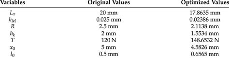 Original And Optimized Design Variable Values Download Scientific