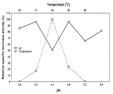 Effect Of Ph And Temperature On Relative Specific Inulinase Activity Of