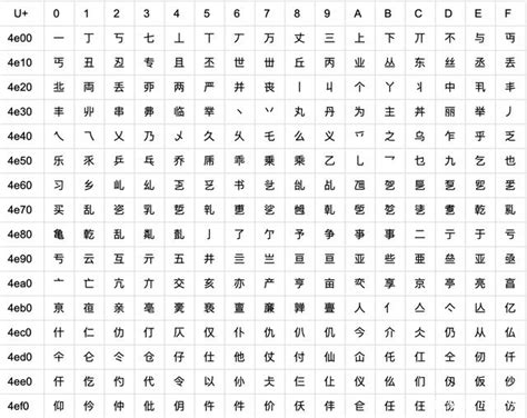 字符编码和字符集到底有什么区别？unicode和utf 8是什么关系？字符集与字符编码的关系 Csdn博客