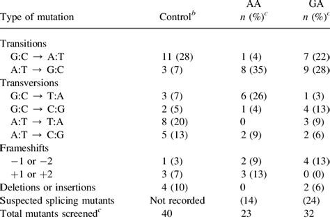 Summary Of Independent Mutations In The Hprt Gene Of Lymphocytes From