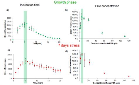 Optimization Of The Fda Staining Protocol Using Flow Cytometry Download Scientific Diagram