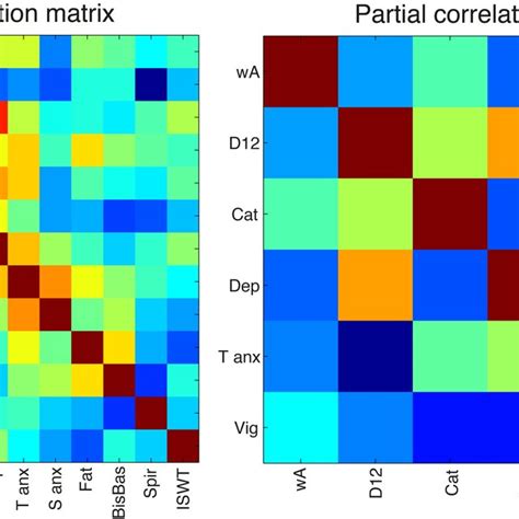 Left Full Correlation Matrix Of All The Measured Behavioural Download Scientific Diagram