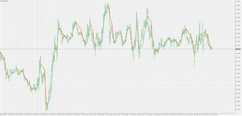 Adaptive Moving Average Double Smoothed Indicator Metatrader 5