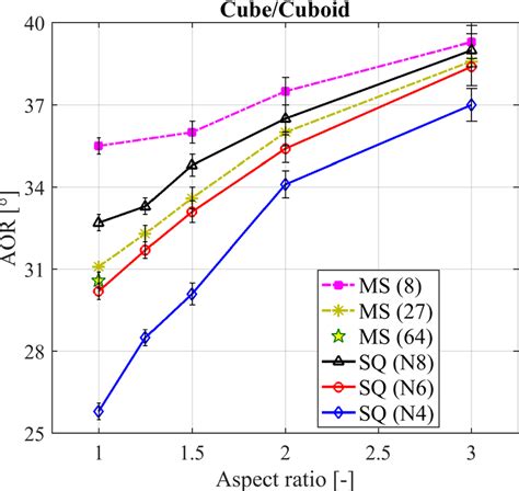 Angle Of Repose For Cubecuboid Particles Download Scientific Diagram