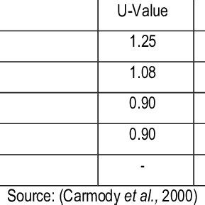 Whole Window Properties For Different Frames Using Clear Single Glass Download Scientific Diagram