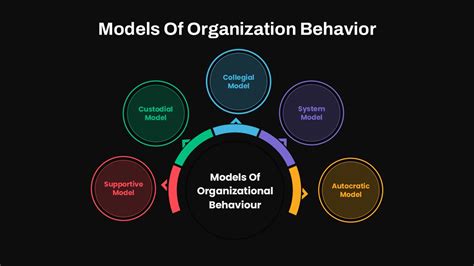 Organizational Behavior Model Presentation Slide Slidebazaar