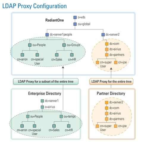 Creating Ldap Proxy Identity Views Radiant Logic Documentation