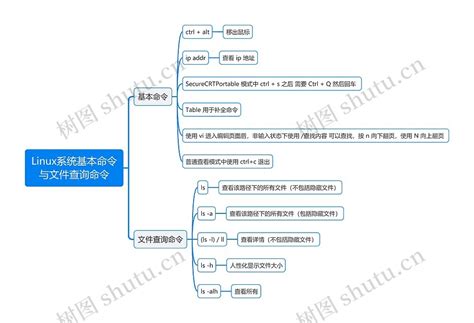 Linux系统基本命令与文件查询命令思维导图 编号t3166306 Treemind树图