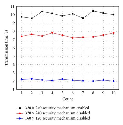 Transmission Time Of Different Sizes Of Images In Surveillance Sensor