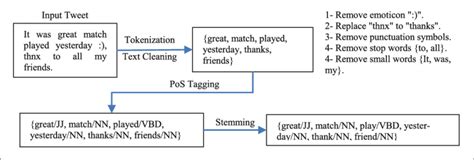 Example For Tweet Text Preprocessing Download Scientific Diagram