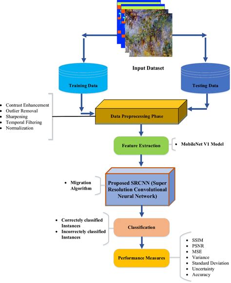 Workflow Of Proposed Methodology Download Scientific Diagram