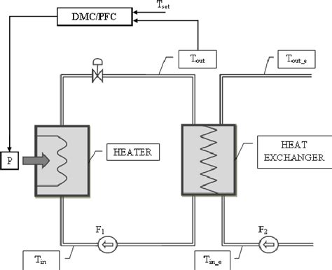 figure 1 from comparison of dmc and pfc control for heating process
