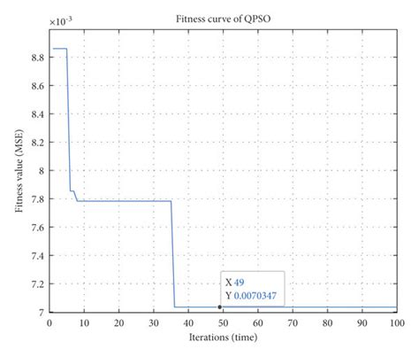 The Variation Of The Particle Fitness Of The Swt Qpso Lstm Model