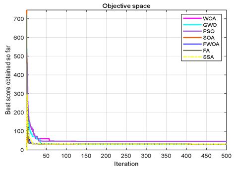 Biomimetics Free Full Text Hybrid Whale Optimization With A Firefly Algorithm For Function