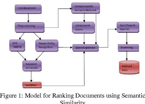 Figure 1 From A Novel Techinque For Ranking Of Documents Using Semantic