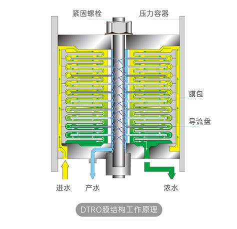 产品概况 杭州碟滤膜技术有限公司 专业生产销售DTRO膜STRO膜CTUF膜TUF膜