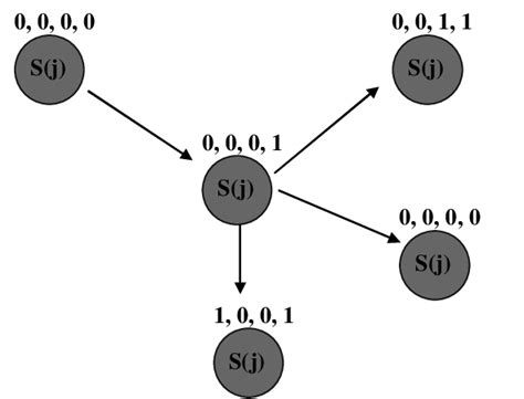 Example Of Bit Fixing Routing Algorithm Download Scientific Diagram