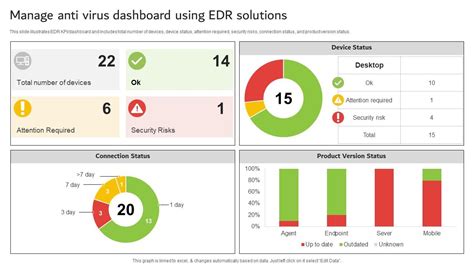 Manage Anti Virus Dashboard Using Edr Solutions Ppt Sample