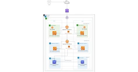 Mahesh Upreti On Linkedin The Power Of Layers Our Three Tier Architecture In Aws