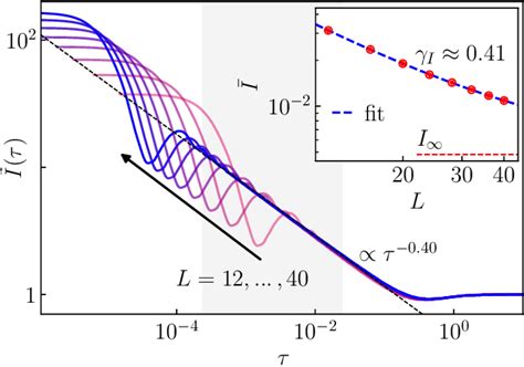 Figure 10 From Critical Quantum Dynamics Of Observables At Eigenstate