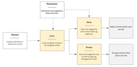 About Users Roles And Teams