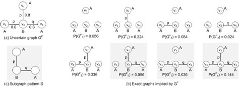 An Illustrative Example Showing A An Uncertain Graph B Its Implied Download Scientific