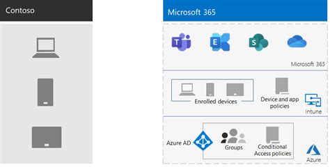 Contoso 移动设备管理 Microsoft 365 Enterprise Microsoft Learn