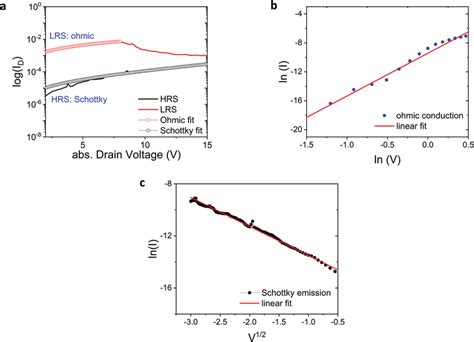 Fitting Of The Experimental I D V D At Lrs And Hrs A Fitted Data Download Scientific Diagram
