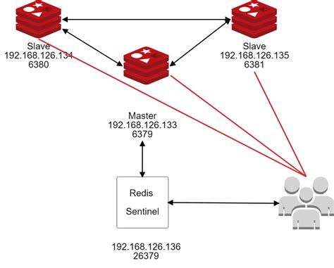 Follow Fang Redis Ha Master Slave Redis Sentinel On Centos 7