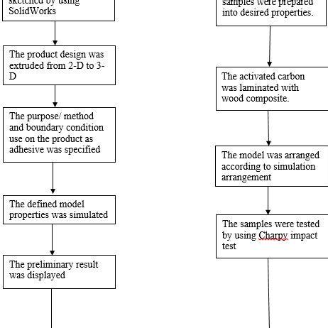 Flow Chart Of Simulation And Experiment Download Scientific Diagram