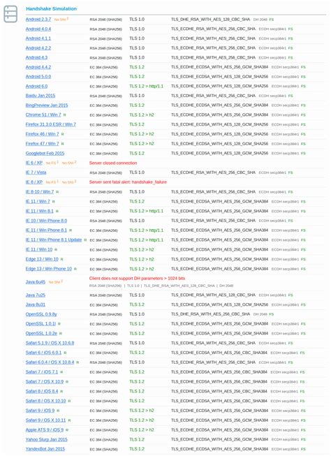 Hybrid Ecdsa And Rsa Certificates With Nginx And Lets Encrypt Varun