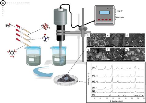 A Schematic Of Ultrasonic Assisted Production Of Cu Btc And B G Sem