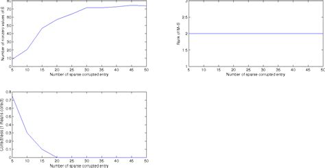 figure 1 1 from robust principal component analysis semantic scholar