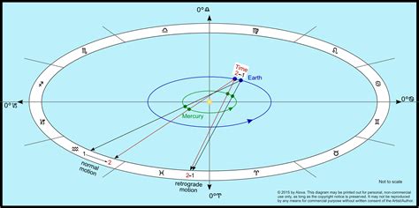 What Does Retrograde Mean In Astrology Brpol