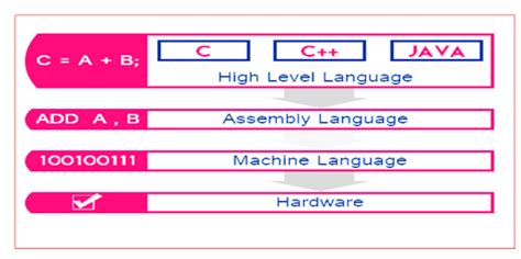 Computer Languages And Its Classification