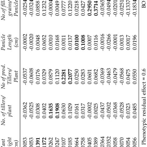 Phenotypic P And Genotypic G Path Coefficient Analysis Of Yield And Download Scientific