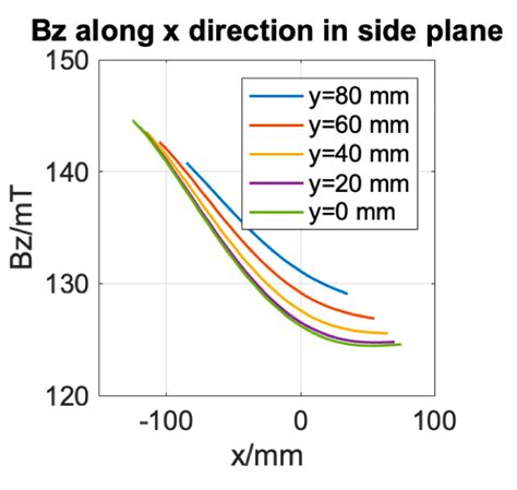 A The Simulated B 0 Field In The Central Xy−plane Z 0 Mm B B