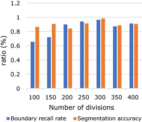 The Effect Of The Number Of Partitions On The Algorithm Download