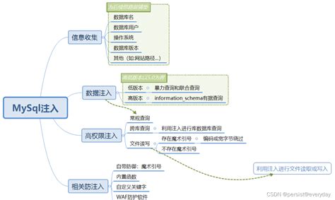 Sql注入 基础知识sql注入如何产生 Csdn博客 Sql注入 基础知识sql注入如何产生 Csdn博客