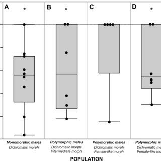 Box Plots Of Behavioral Response For Female Female Encounters Grouped Download Scientific