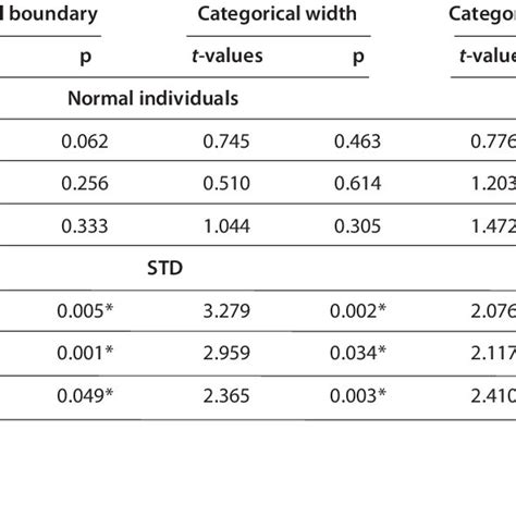 The Results Of A Paired Sample T Test Showing The T Values And P Values Download Scientific