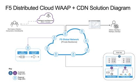 Service Chain Cdn And Waap F5 Distributed Cloud Technical Knowledge