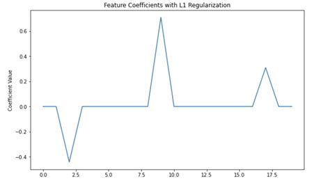 What Is Regularization On Machine Learning Lasso Vs Ridge Regression Goglides Dev