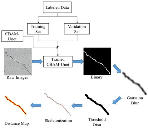 Research On A U Net Bridge Crack Identification And Feature Calculation Methods Based On A Cbam