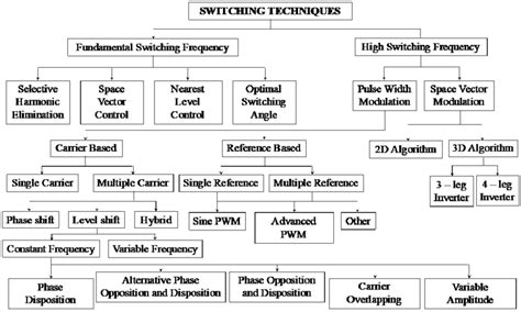 Schematic Diagram Of The Different PWM Switching Techniques For Power Download Scientific
