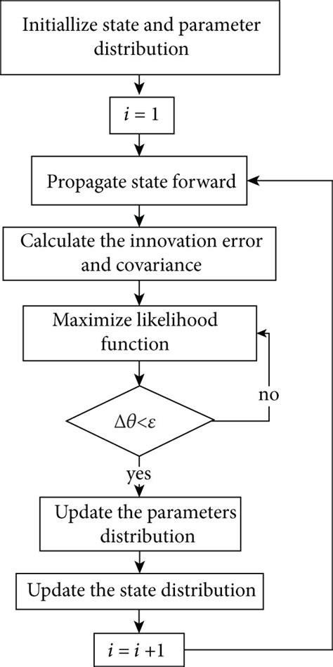A Bayesian Adaptive Unscented Kalman Filter For Aircraft Parameter And