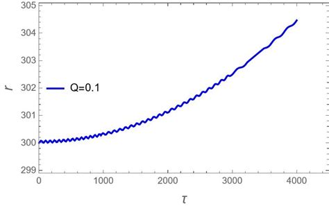 Plot Showing The Evolution Of Radial Coordinate For Different Charges